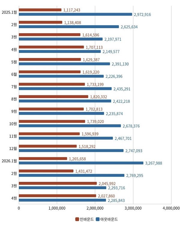 4월 인바운드 ‘203만’ 아웃바운드 ‘228만’