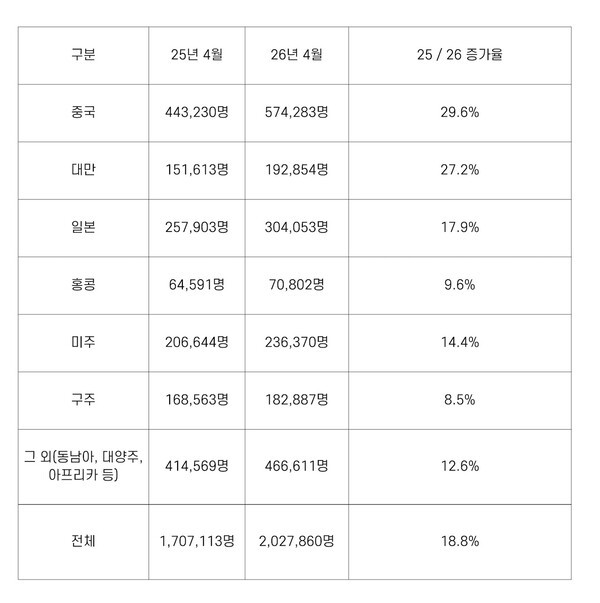 4월 인바운드 ‘203만’ 아웃바운드 ‘228만’
